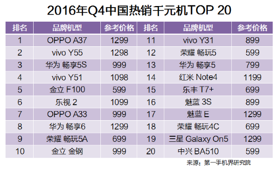 2016年Q4中国热销千元机市场分析报告_新闻_新材料在线