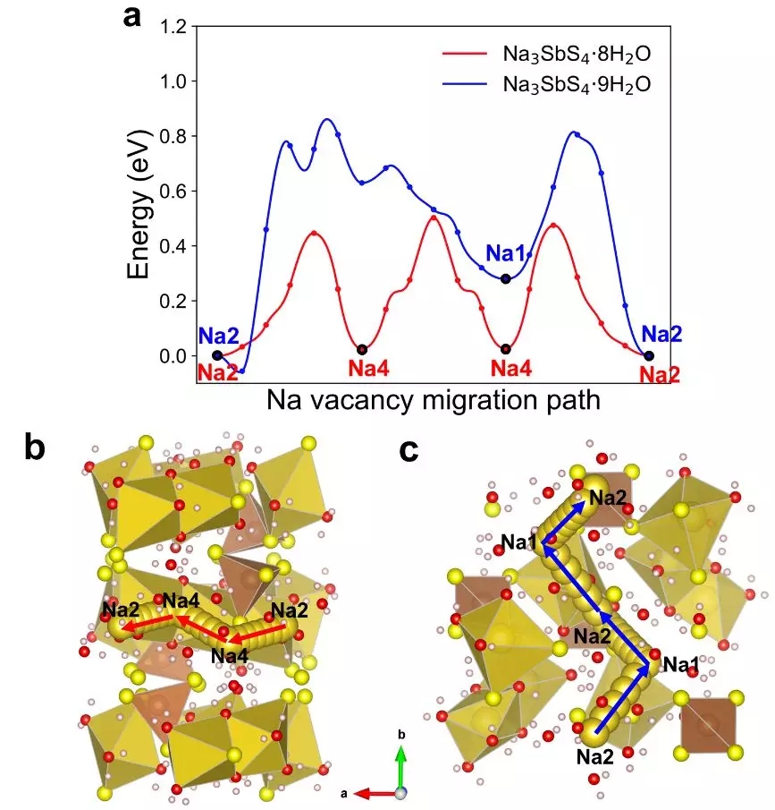 图4 (a)钠离子在Na3SbS4·8H2O以及Na3SbS4·9H2O扩散路径及相应壁垒 (b-c) Na3SbS4·8H2O以及 ...