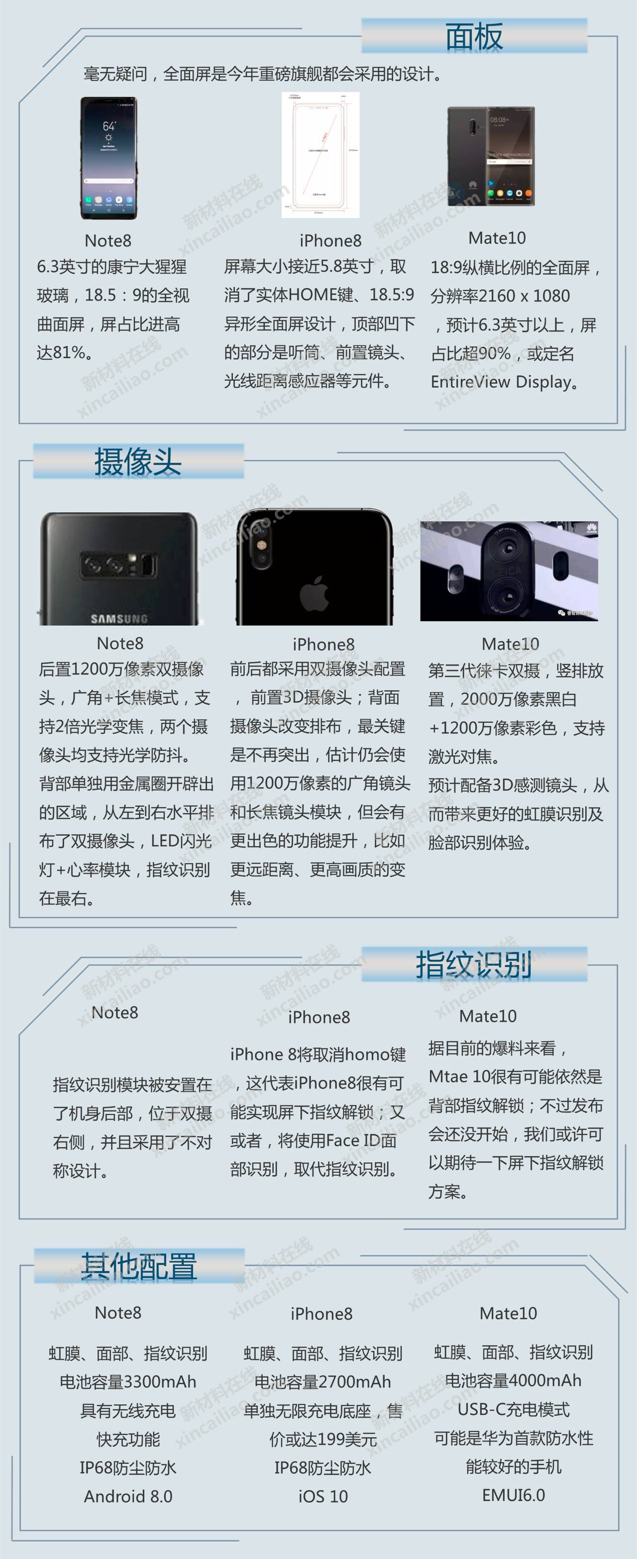 iPhone8 ？三星note8？华为Mate10？下半年换机到底换哪一台？_新闻_新材料在线